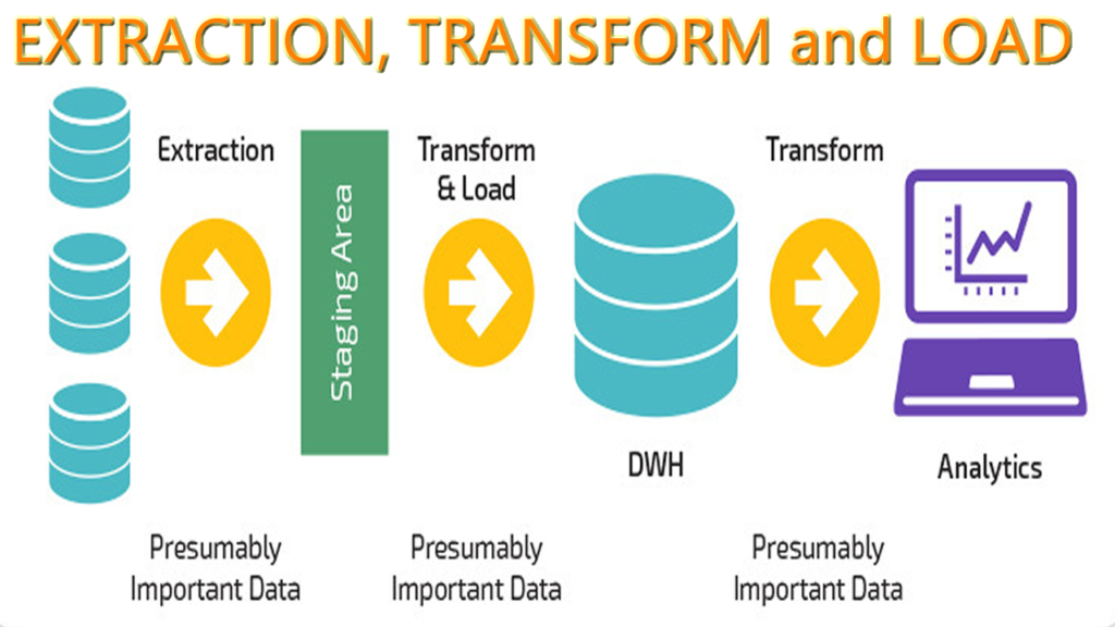 Extraction, Transform, Load – Informatica Delta SAC